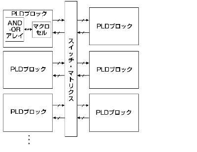 デザインウェーブマガジン FPGA/PLDの現状と活用法